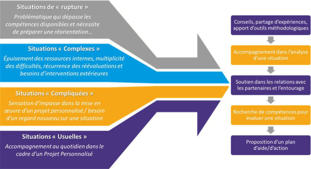 Cellule de prévention des situations complexes